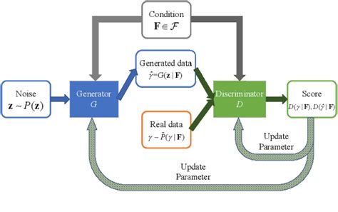Figure 2 From Conditional Generative Adversarial Network Aided Digital Twin Network Modeling For