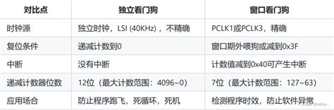 stm32—看门狗详解入门（独立看门狗、窗口看门狗） csdn博客