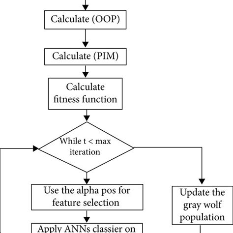 Flowchart Of Hybrid Proposed Algorithm Gwo Rf Download Scientific Diagram
