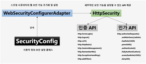 Spring Security Security 기본 API 이해 1