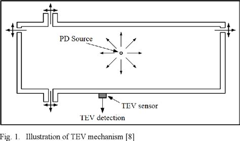 Figure 1 From Review Of Transient Earth Voltage Sensor Implementation