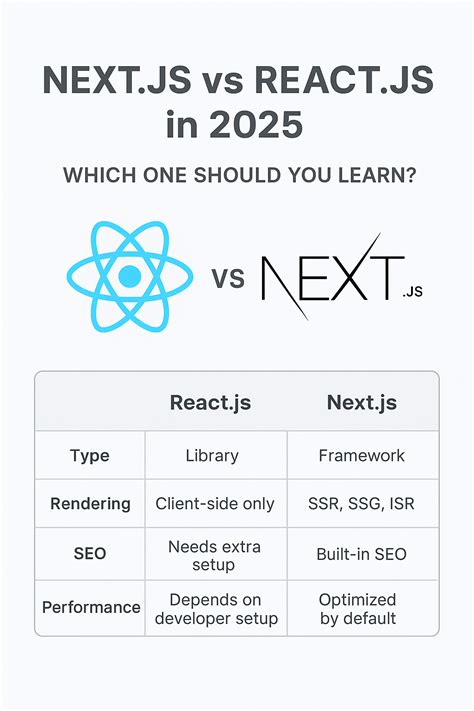 Nextjs Vs Reactjs In 2025 Which One Should You Learn