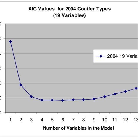 5 Plot Of Akaikes Information Criterion Values By The Number Of Download Scientific Diagram