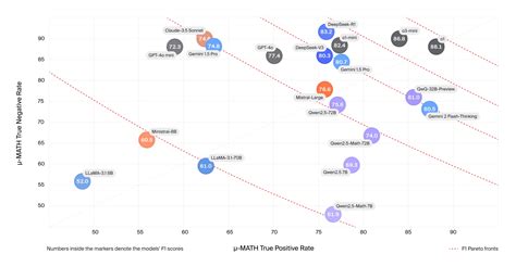 U Math And μ Math Assessing Llms On University Level Math
