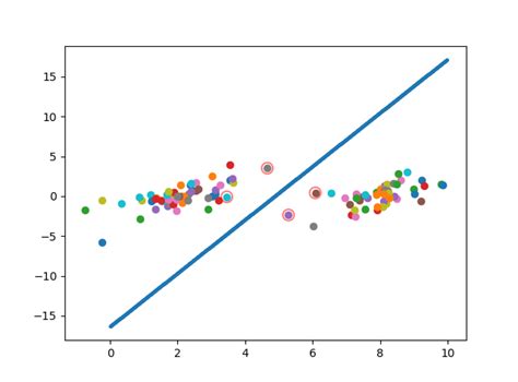 Svm支持向量机 《机器学习实战》smo算法python实现（5）利用svm算法实现二分类smo算法自行实现 Csdn博客
