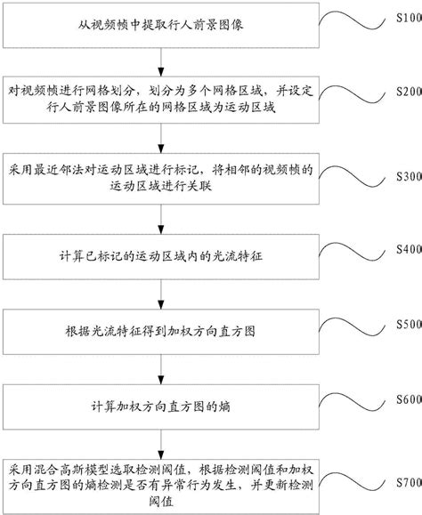 Video Analysis Based Abnormal Behavior Detection Method And System Eureka Patsnap Develop