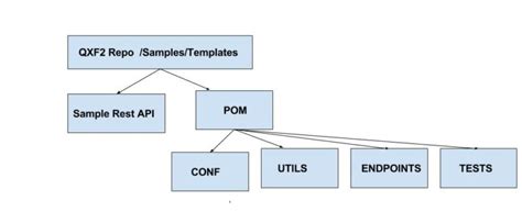 Sample Api Test Directory Structure Qxf2 Blog