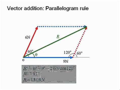 Parallel Law Of Vectors Parallelogram Rule For Vector Addition