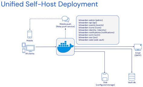 Local Password Manager With Bitwarden Unified 4sysops