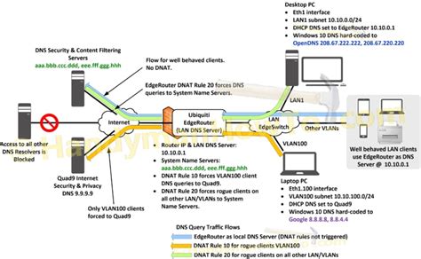 Ubiquiti Edgerouter How To Enforce Different Dns Servers Per Vlan Handymanhowto