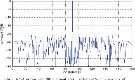 Figure 5 From Optimization Of Sidelobe Level Of Thinned Phased Array Antenna Using Genetic