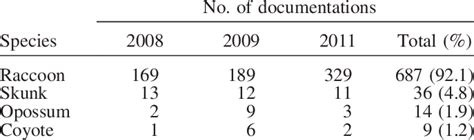 Mammalian Predator Frequency By Year 10 May 10 Oct For Both Sites Download Scientific Diagram