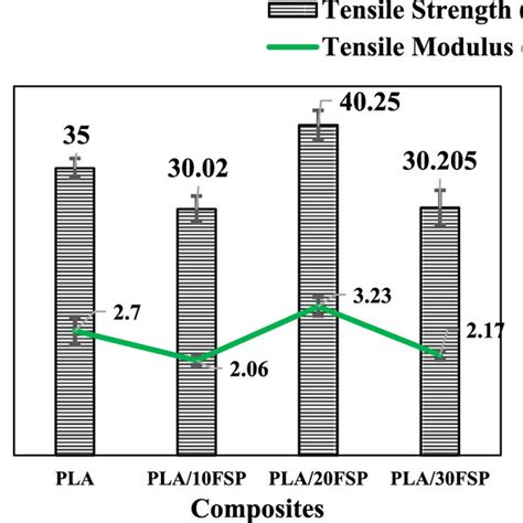 Tensile Strength And Modulus Of Pla Fsp Composites Download Scientific Diagram