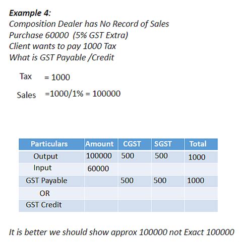 How To Calculate GST In Composition Scheme Chapter 9 GST Composition