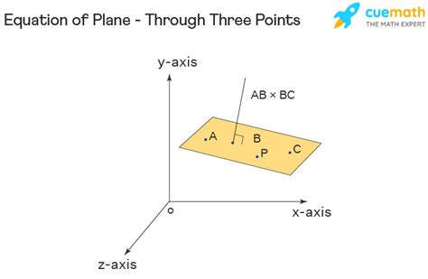 Equation Of Plane Examples General Equation Of A Plane