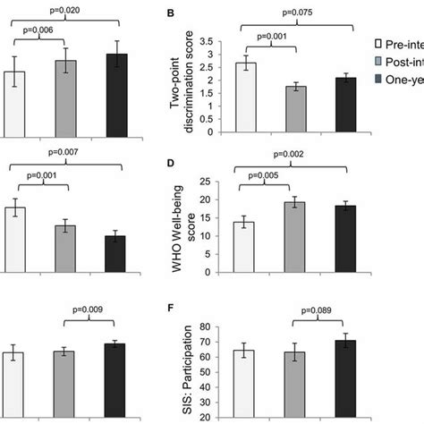Mean Scores ±se On The A Fugl Meyer Scale Fms N 10 B Download Scientific Diagram