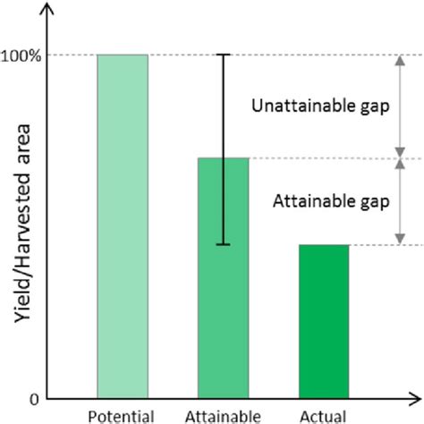 Illustration Of Yield Gap And Harvested Area Gap And The Role Of