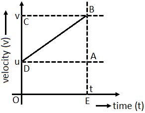 Third Equation Of Motion By Graphical Method MyRank