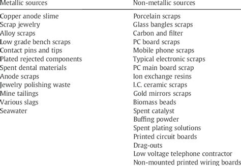 Classification Of Gold Containing Secondary Sources Download Table