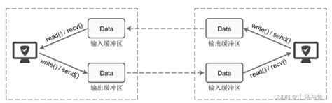深入理解直接内存和零拷贝java中的零拷贝和直接内存的区别 Csdn博客 深入理解直接内存和零拷贝java中的零拷贝和直接内存的区别 Csdn博客