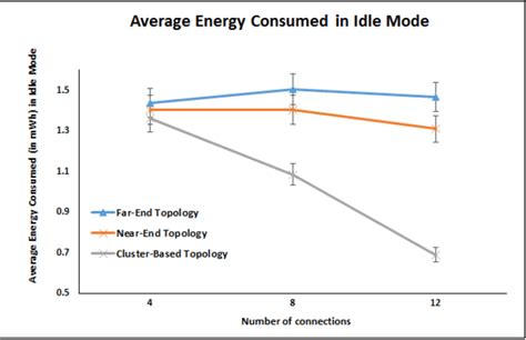 The Average Energy Consumed During Idle Mode Vs Number Of Connections