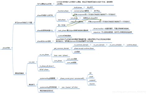 Uvm Phase机制解读东芝uvm450c Csdn博客