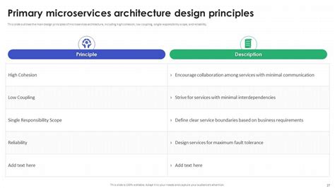 Top 10 Microservices Architecture Powerpoint Presentation Templates In 2025