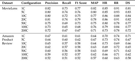 Table 2 From An Effective Federated Recommendation Framework With Differential Privacy