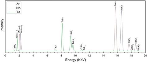 Simulated Eds Spectra Of Pure Metals Showing The Superposition Of The