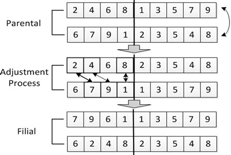 Single Point Sequential Crossover Operator Download Scientific Diagram