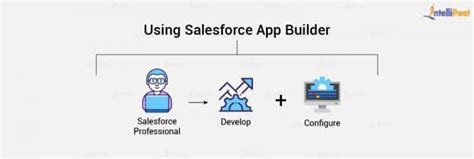 Salesforce App Builder Certification Exam Guide In 2022