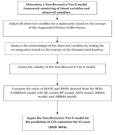 The Flowchart Of The Second Order Autoregressive Sem Download