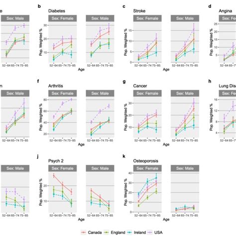 Crude Disease Prevalence Weighted Stratified Across Sex And Age Download Scientific Diagram Crude Disease Prevalence Weighted Stratified Across Sex And Age Download Scientific Diagram
