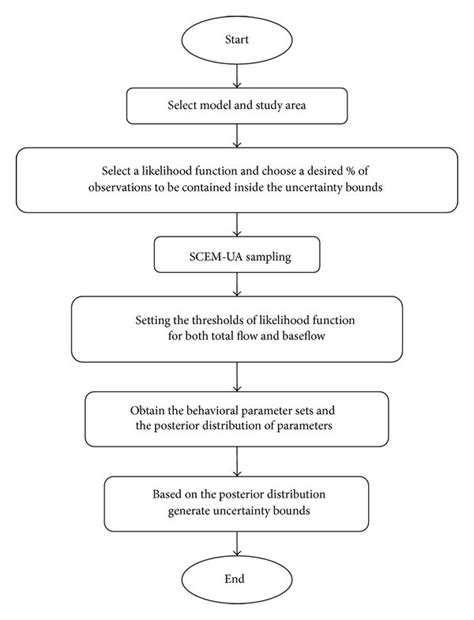 Flowchart Of The Glue Method With Scem Ua Sampling Algorithm