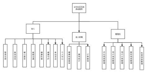 基于java Web的乡村社区互助养老服务开题报告社区老年互助系统的设计实现开题报告 Csdn博客