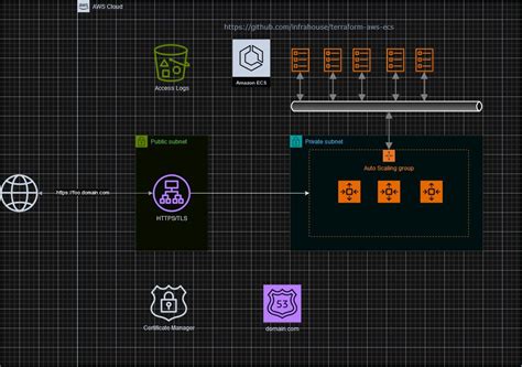 Karthik Chinthanippu On Linkedin Awsecs Docker Grafana Kibana Cloudcomputing Devops