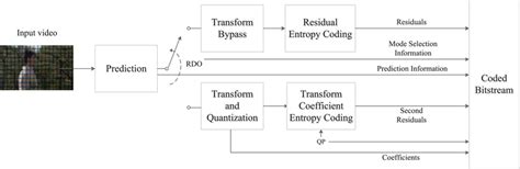 The Overall Proposed Scheme For Intra Lossless Coding Download Scientific Diagram