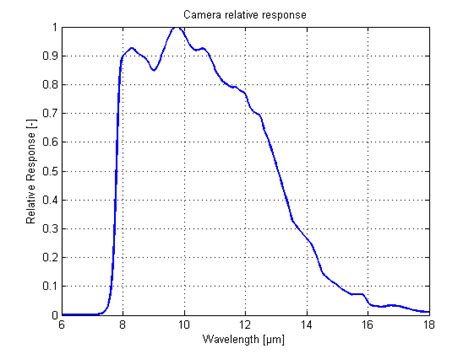Flir Microbolometers Typical Spectral Response Curves