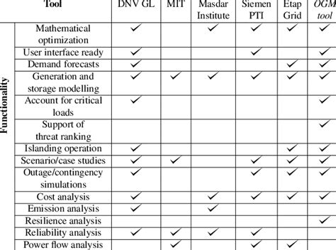 Summary Of Microgrids Modelling Tools In Com Parison With The Ogm Tool Download Table