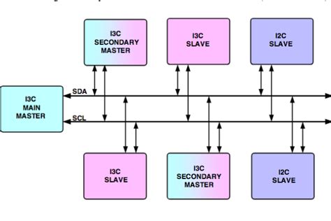 I3c Bus Using In Stm32h5 Series Ams And Stm32