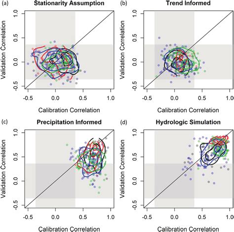 Correlation Of Estimated To Observed Ams For Calibration And Validation