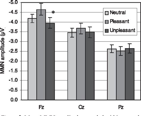 Figure 2 From Do Personality Traits Modulate The Effect Of Emotional Visual Stimuli On Auditory