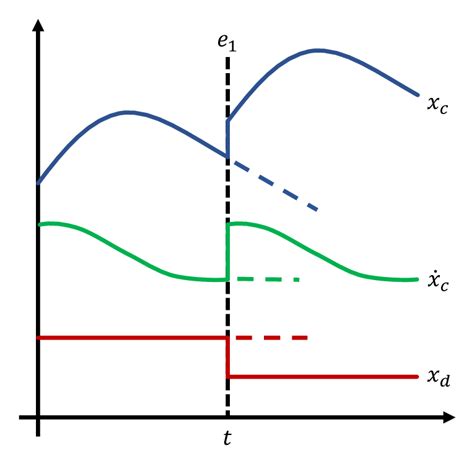 Exemplified Simulation Of An Me Fmu With Events Discontinuous Ode