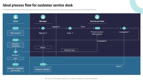 Strategic Plan To Implement Ideal Process Flow For Customer Service Desk Strategy Ss V Ppt Template