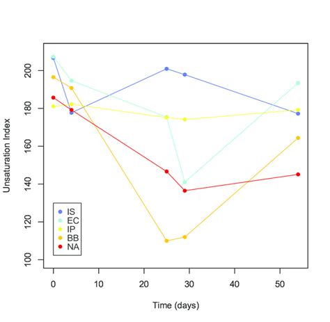 Figure S1 Plot Showing The Non Significant Interaction Effect Of Time