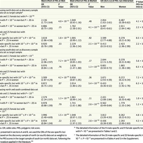 Polygenic Risk Score Analyses On The Joint Effects Of Sex Specific