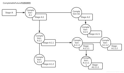 【java】completablefuture笔记及关键源码解读 Completionstage异步计算实现completionstage