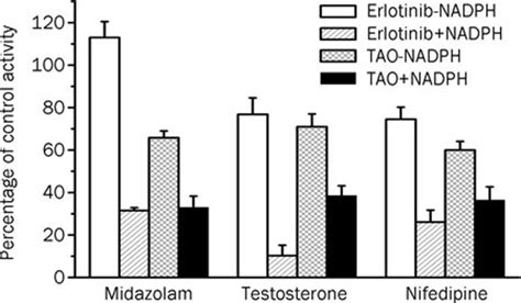 Single Point Inactivation Of Cyp3a By Erlotinib Measured Using