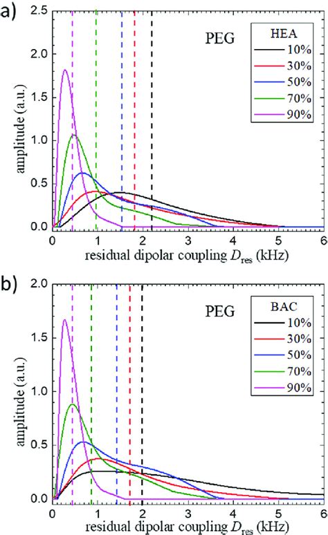 Residual Dipolar Coupling Constant D Res Distributions Of Peg Chains