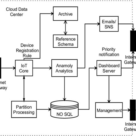 Integration Of Iot And Serverless In Remote Health Monitoring System Download Scientific Diagram